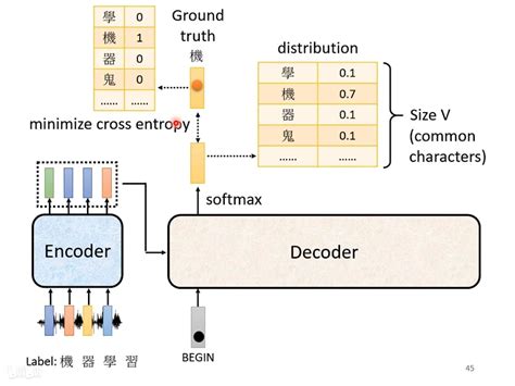 Transformertransformer预测单词 Csdn博客