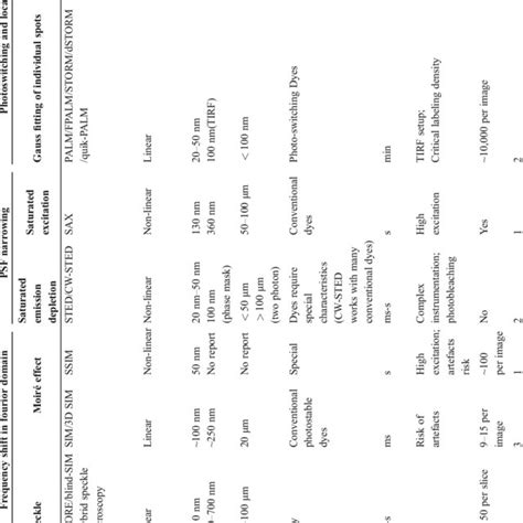 Super Resolution Methods For Imaging Genome At Single Molecules Level Download Scientific