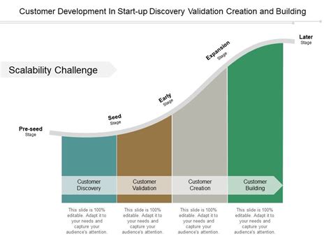 Customer Development In Start Up Discovery Validation Creation And Building Ppt Powerpoint