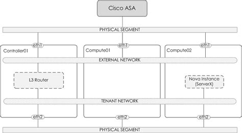 How To Build An OpenStack Network Using The OpenStack CLI Fir Net