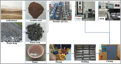 The Flow Of The Experiments Download Scientific Diagram