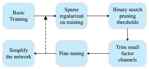 Strategy Of Dynamic Threshold Pruning Download Scientific Diagram