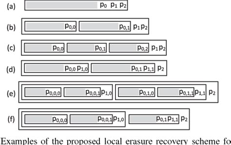 figure 1 from a flexible and low complexity local erasure recovery