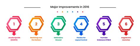 Latest Front End Development Technologies For 2016