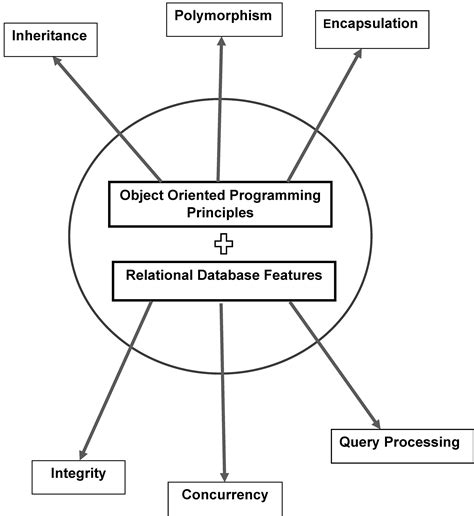 Relational Database Design