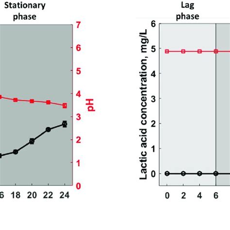 Bacterial Growth Curves On A Semi Logarithmic Scale A Without Ph Download Scientific Diagram