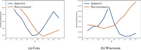 Figure 15 From Tuning The Geometry Of Graph Neural Networks Semantic