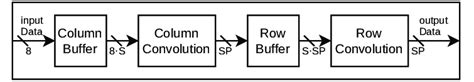The Dataflow Of The Separated 2d Gaussian Filter Download Scientific Diagram