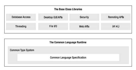 Understanding The Common Language Specification In Net Framework