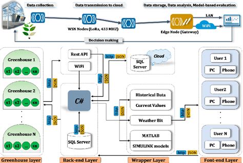 Figure 3 From Iot Based Sensor Data Fusion For Determining Optimality Degrees Of Microclimate