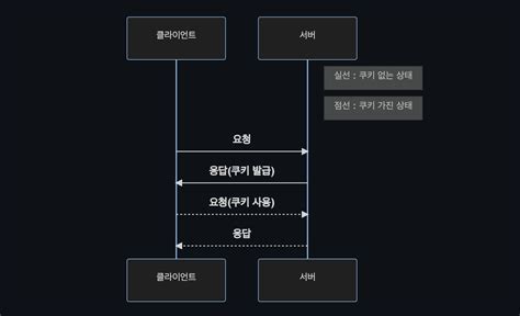 Javascript 자바스크립트로 쿠키 사용 Javascript 자바스크립트로 쿠키 사용