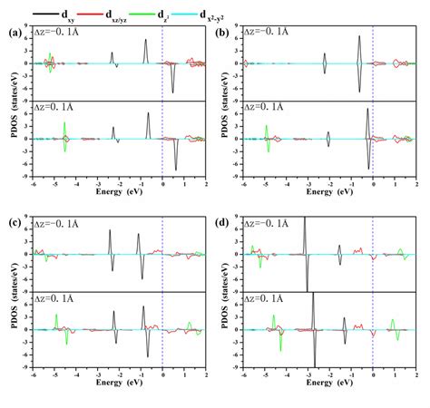 The Pdos For Metal In Oxygen Funcatinalized Mpc Network With Different
