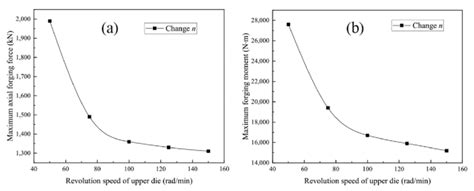Influence Of Rotational Speed N Of The Upper Die On The Maximum Axial