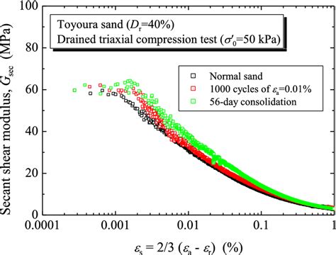 Secant Shear Moduli Of Specimens With Cyclic Shear Strain And Long Term