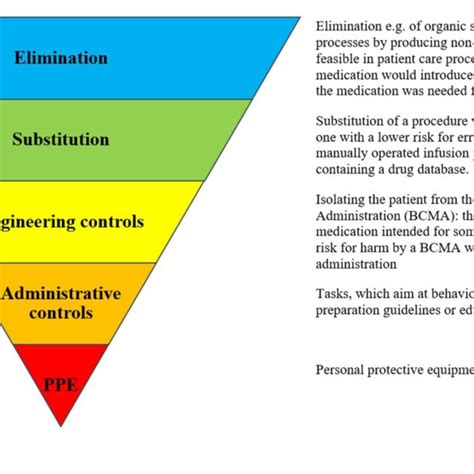 Hierarchy Of Controls With Examples For Each Stage PPE Personal