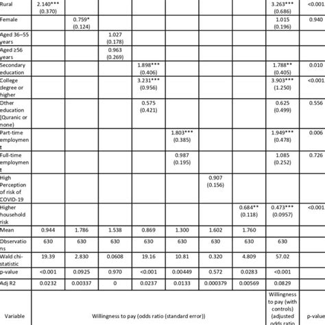 Bivariate And Multivariate Logistic Regression Analysis Depicting The Download Scientific