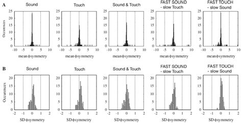 Histogram Of A Normalized Differences In Mean Top Row And B Sd
