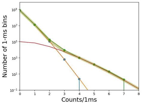 Fig A2 Total 1 Ms Count Distribution Of The 17 He Nai Units Green Download Scientific
