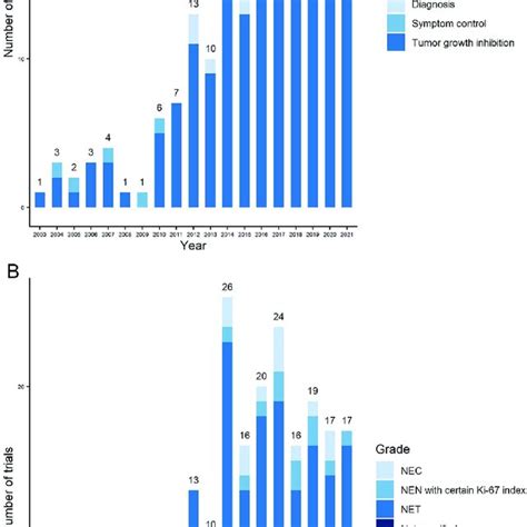 Annual Numbers Of Gep Nen Clinical Trials N 206 According To A