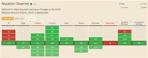 Mutationobserver 监听dom树变化 知乎