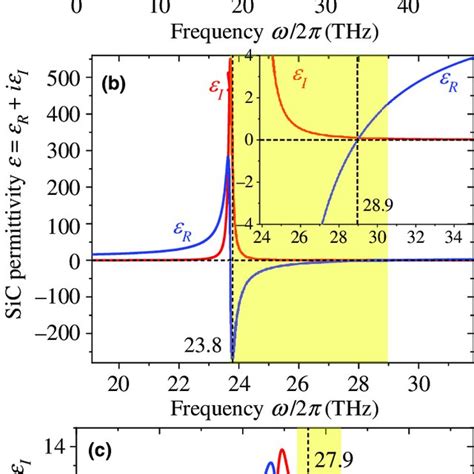 Real And Imaginary Parts Of The Relative Permittivity ε ω ε R ω Download Scientific