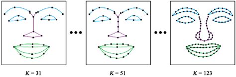 Examples Of Facial Shapes Represented By Different Number Of Fiducial Download Scientific