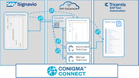 Galileo Group And Tricentis Cooperate On Sap Testing And Sap Cloud Alm