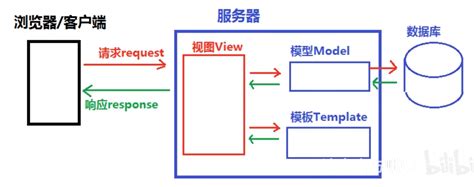 django的设计模式及模板层 django中model所使用的模板 csdn博客