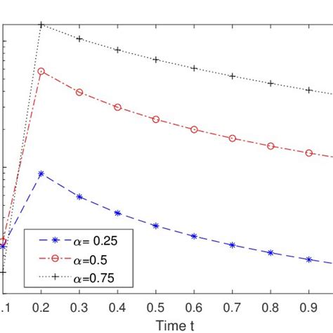 Comparison Of Absolute Errors For Different α Download Scientific