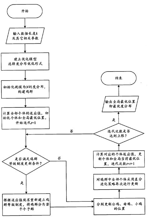 Design Method For Short Code Length Lt Code Degree Distribution Based On Improved Chicken Flock