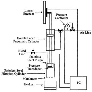 Schematics Of The Compression Permeability Cell CPC Adapted From Download Scientific Diagram
