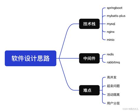 Springboot企业级抽奖项目 整体展示springboot 中奖率 Csdn博客