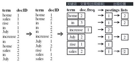 Lucene搜索原理 Keep Go Lucene搜索原理 Keep Go