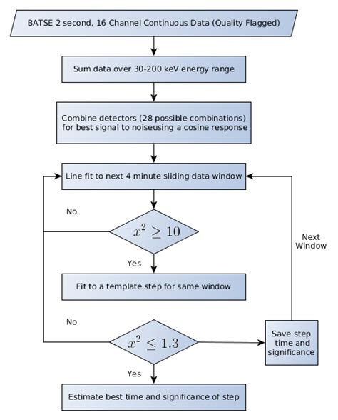 Gamma Ray Astrophysics At The Nsstc