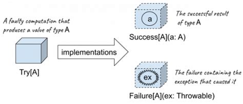 Scala Exception Handling Tutorial Learn In 1 Day Step In