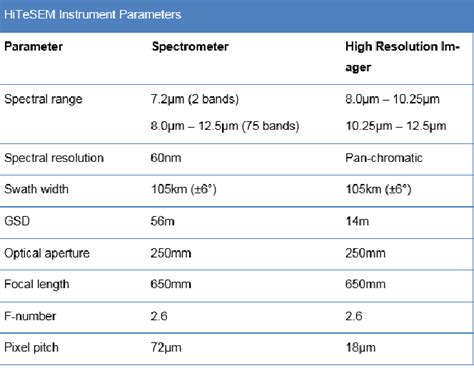 Table 1 From High Resolution Temperature And Spectral Emissivity