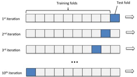 Machine Learning Which Cross Validation Strategy To Follow Cross