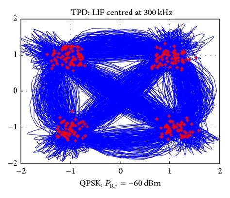 Constellation Diagrams Corresponding To The Demodulation Of Of Two