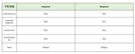 Priorityqueue 직접 구현해보기 Java