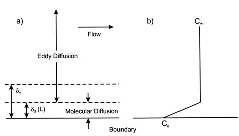 Conceptual Diagram Of A Diffusive Sublayer In A Smooth Turbulent Flow Download Scientific