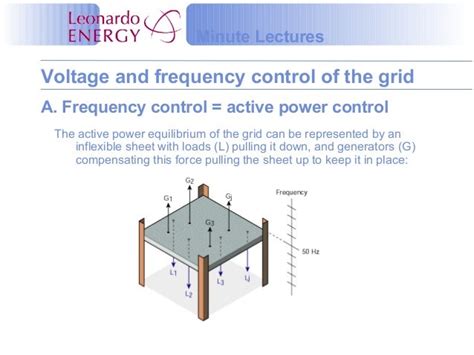 Voltage And Frequency Control Of The Grid