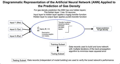 diagrammatic representation of the mlp ann model applied to predict gas