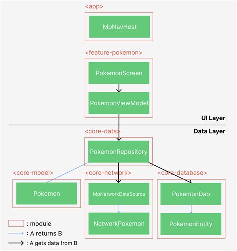 Github Hanbikanmypokemon Mypokemon Demonstrates Modern Compose Android App With Hilt
