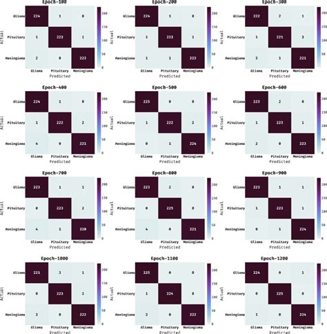 confusion matrix of moaoa fdl technique under figshare dataset