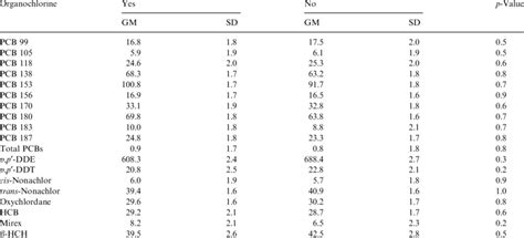 Geometric Means Gm And Standard Deviations Sd For Organochlorines
