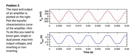 Solved Problem The Input And Output Of An Amplifier Is Chegg