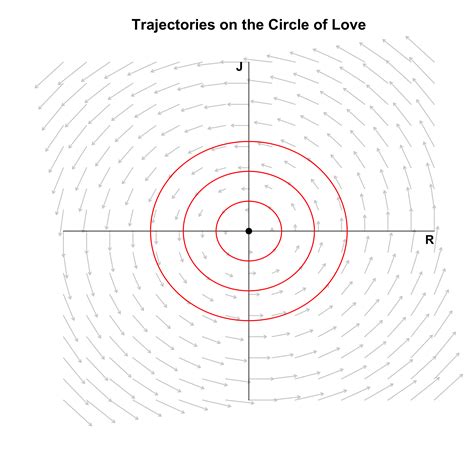 Love Affairs And Linear Differential Equations R Bloggers