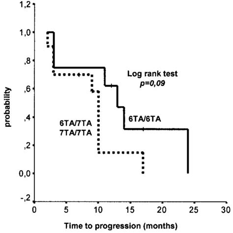 Kaplan Meier Plot For Time To Progression Ttp Analysis Based On The