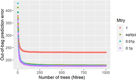 Frontiers A Random Forest Based Genome Wide Scan Reveals Fertility