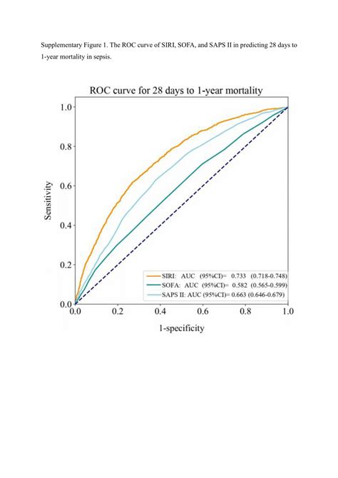 Pdf The Association And Prognostic Value Of Systemic Inflammatory Response Index With Short